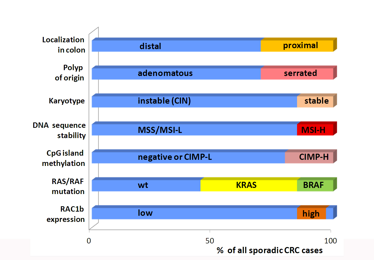 Targeting the serrated pathway of colorectal cancer with mutation in ...